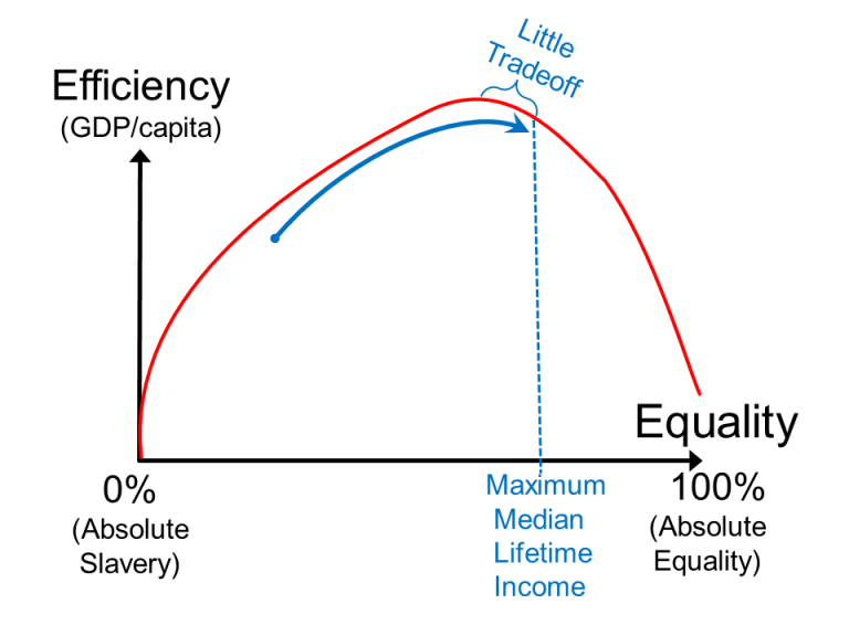It is an equity-efficiency CURVE, not a tradeoff | Medianism