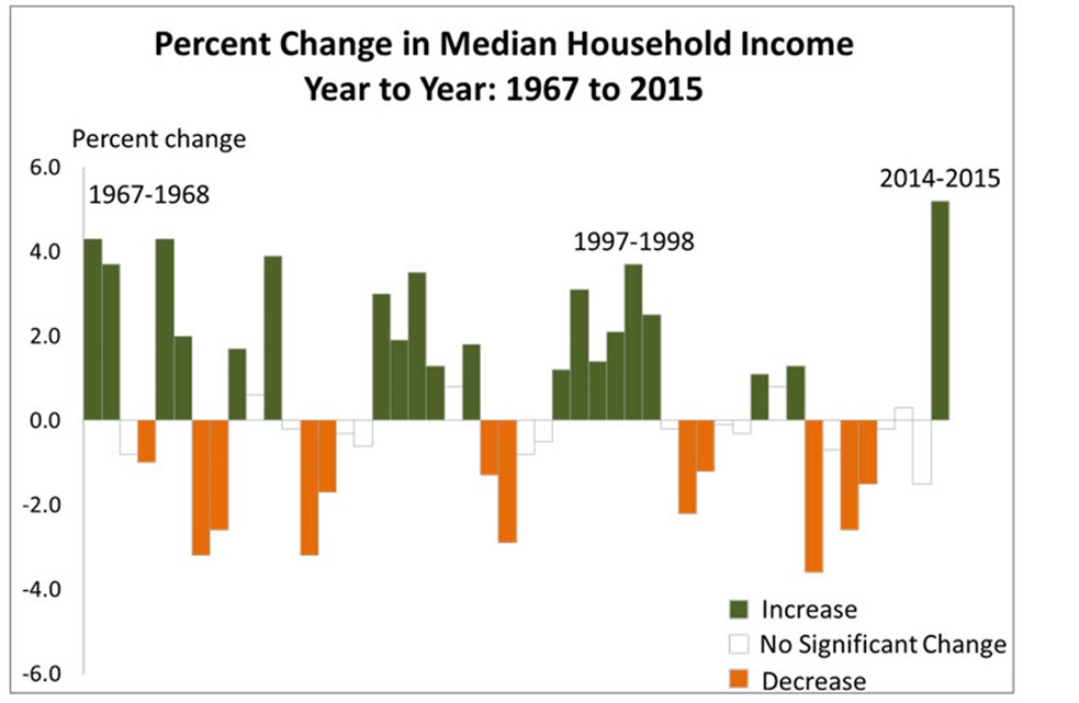 How to improve median income statistics | Medianism